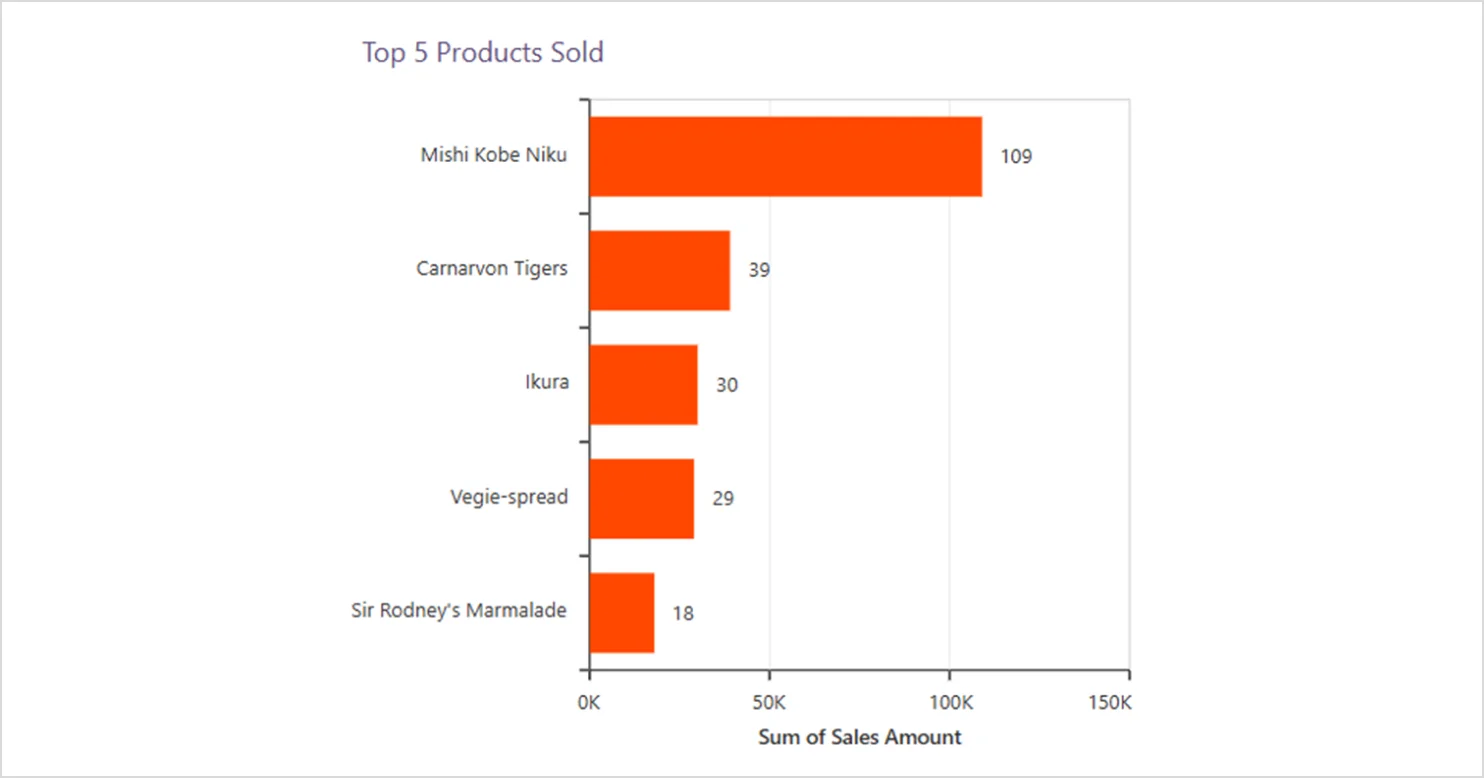 Bar Chart in Reports: Types and Uses Cases | Bold Reports