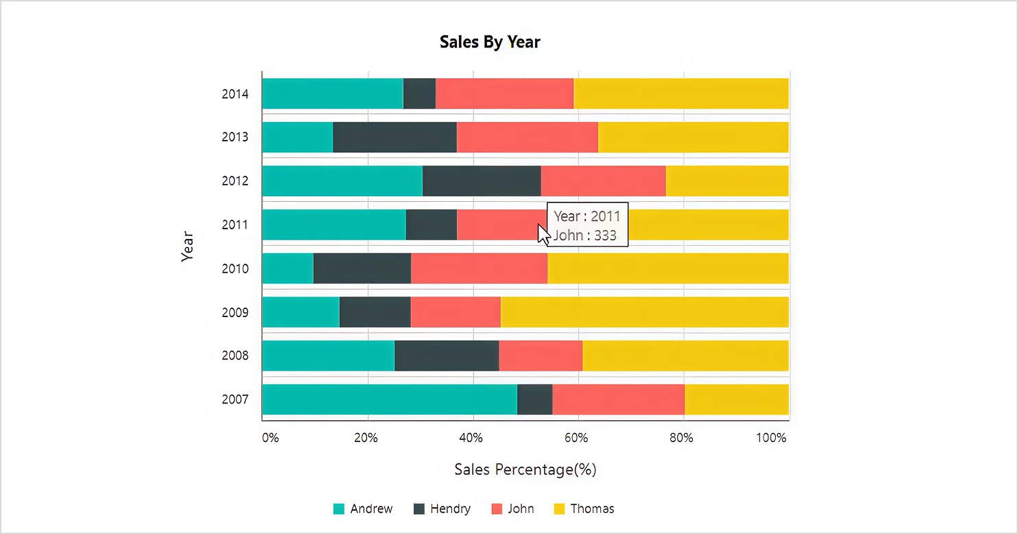Bar Chart in Reports: Types and Use Cases | Bold Reports
