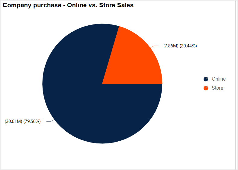 7 Data Visualization Best Practices & Tips | Bold Reports