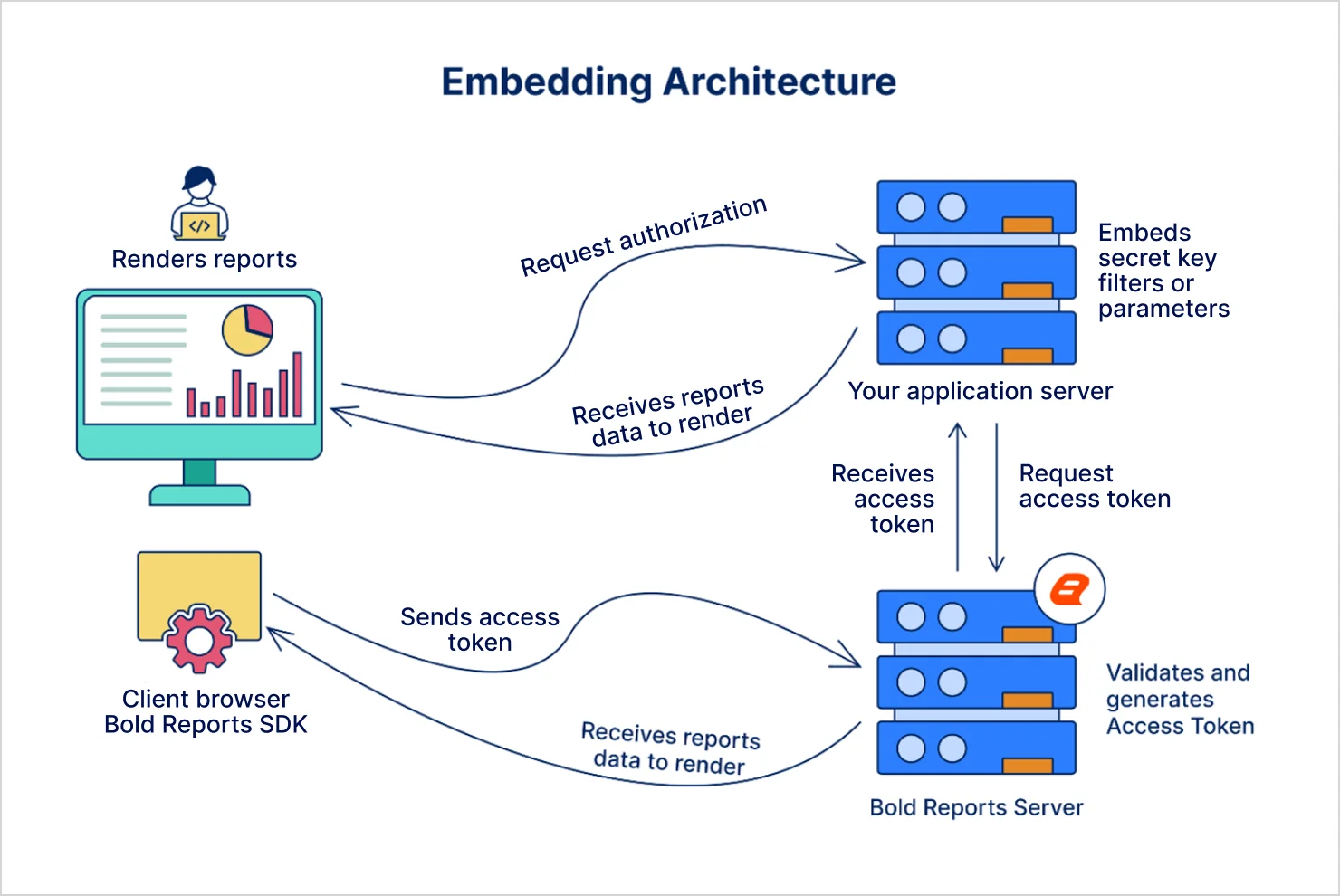 Embed Bold Reports Report Viewer in Microservice-Based App