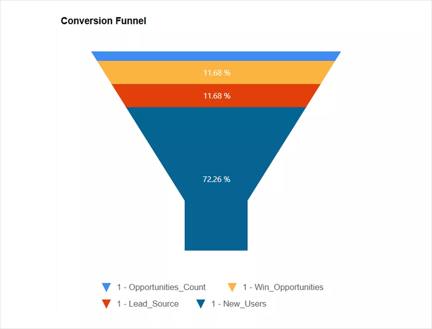 How to Create & Use a Funnel Chart in Reports | Bold Reports