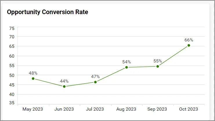 Track Sales Data Using Line Charts in Reports | Bold Reports