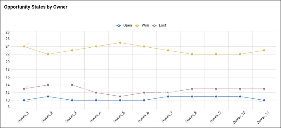 Track Sales Data Using Line Charts in Reports | Bold Reports