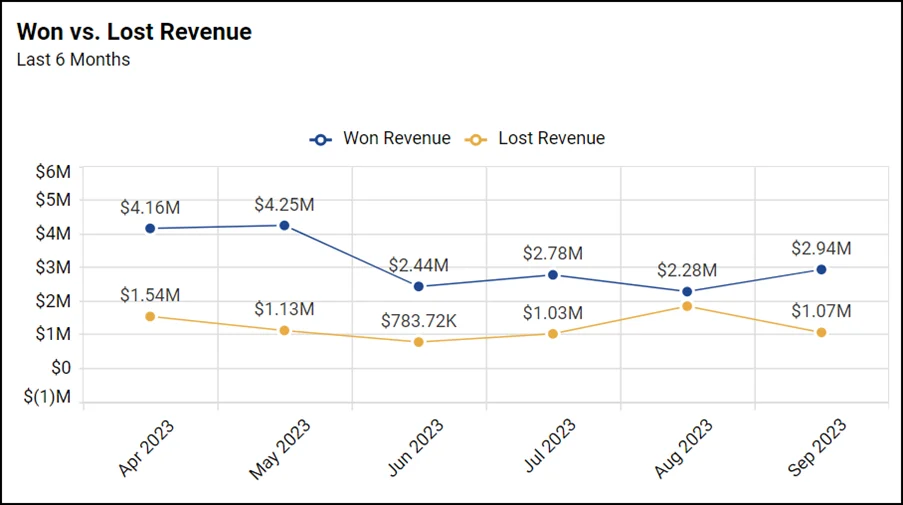 Track Sales Data Using Line Charts in Reports | Bold Reports