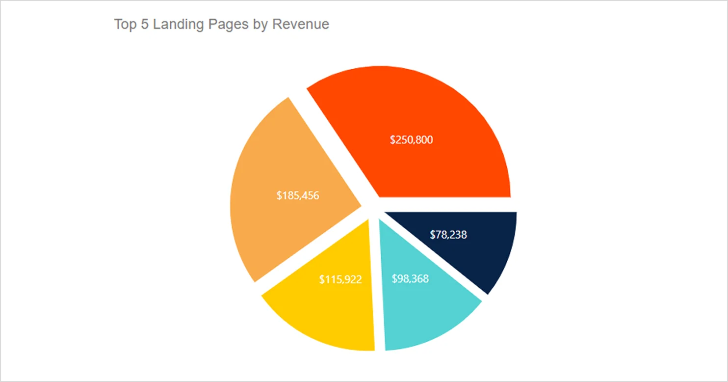 Visualize Data Using a Pie Chart in Reports | Bold Reports
