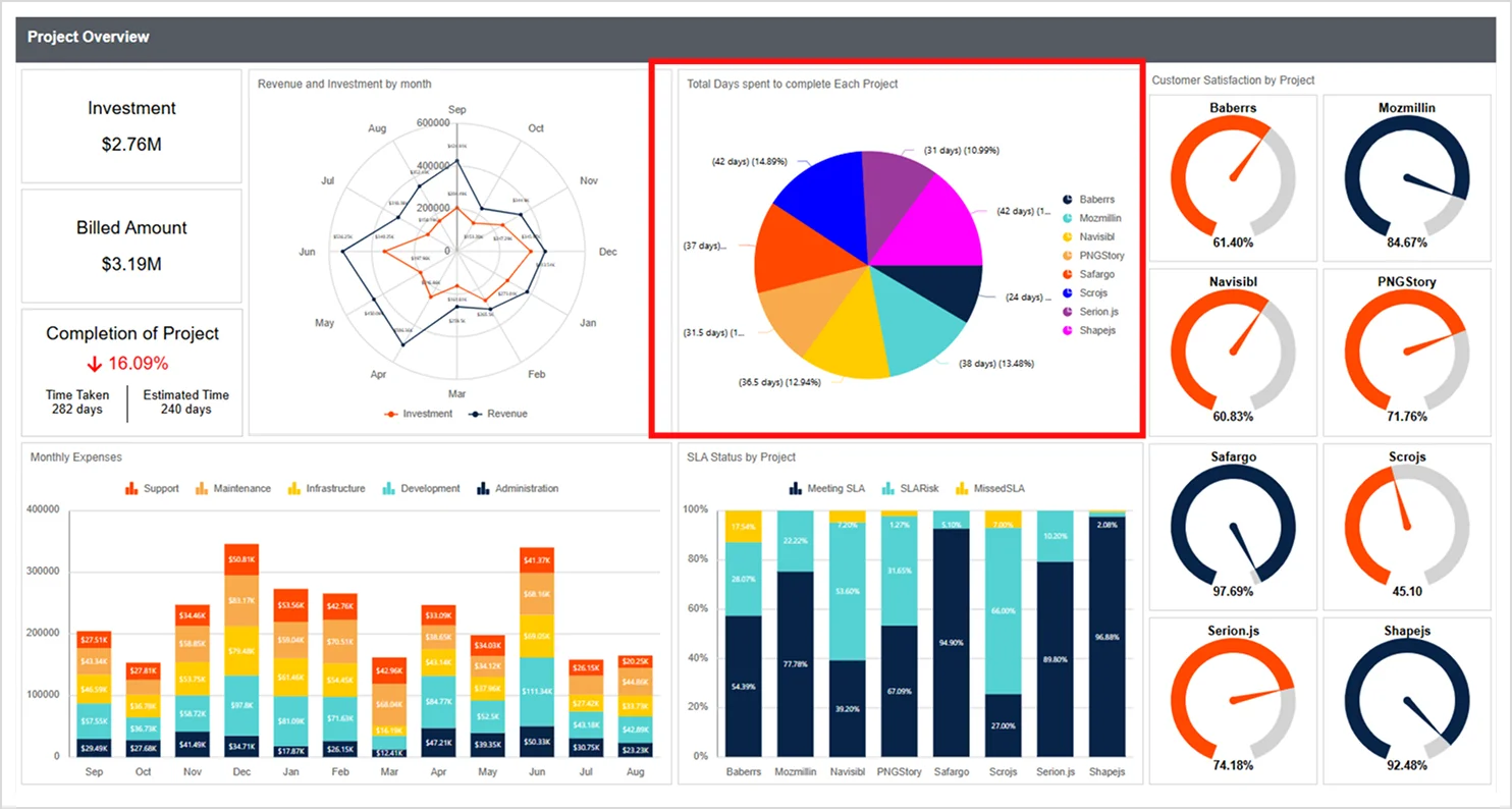 Visualize Data Using a Pie Chart in Reports | Bold Reports