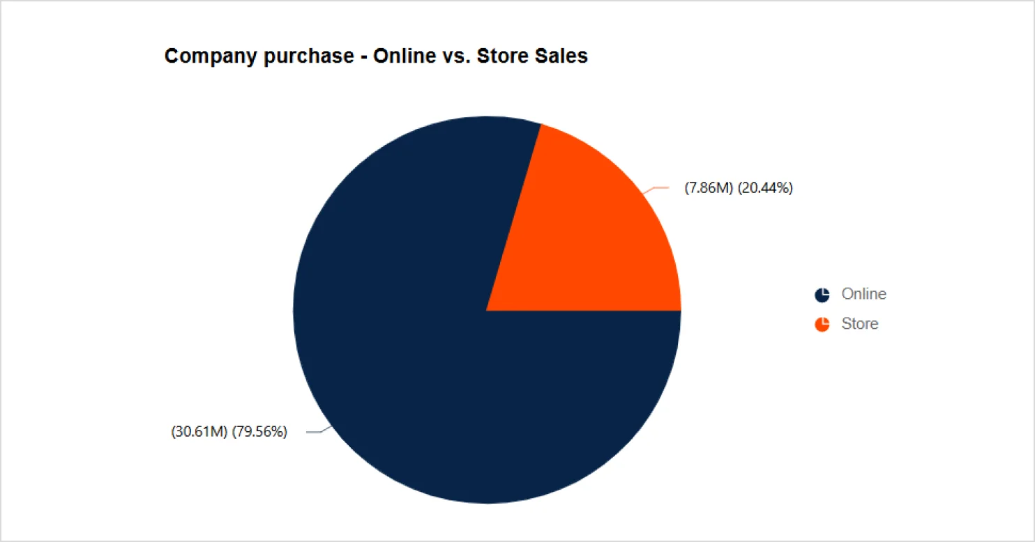 Visualize Data Using a Pie Chart in Reports | Bold Reports