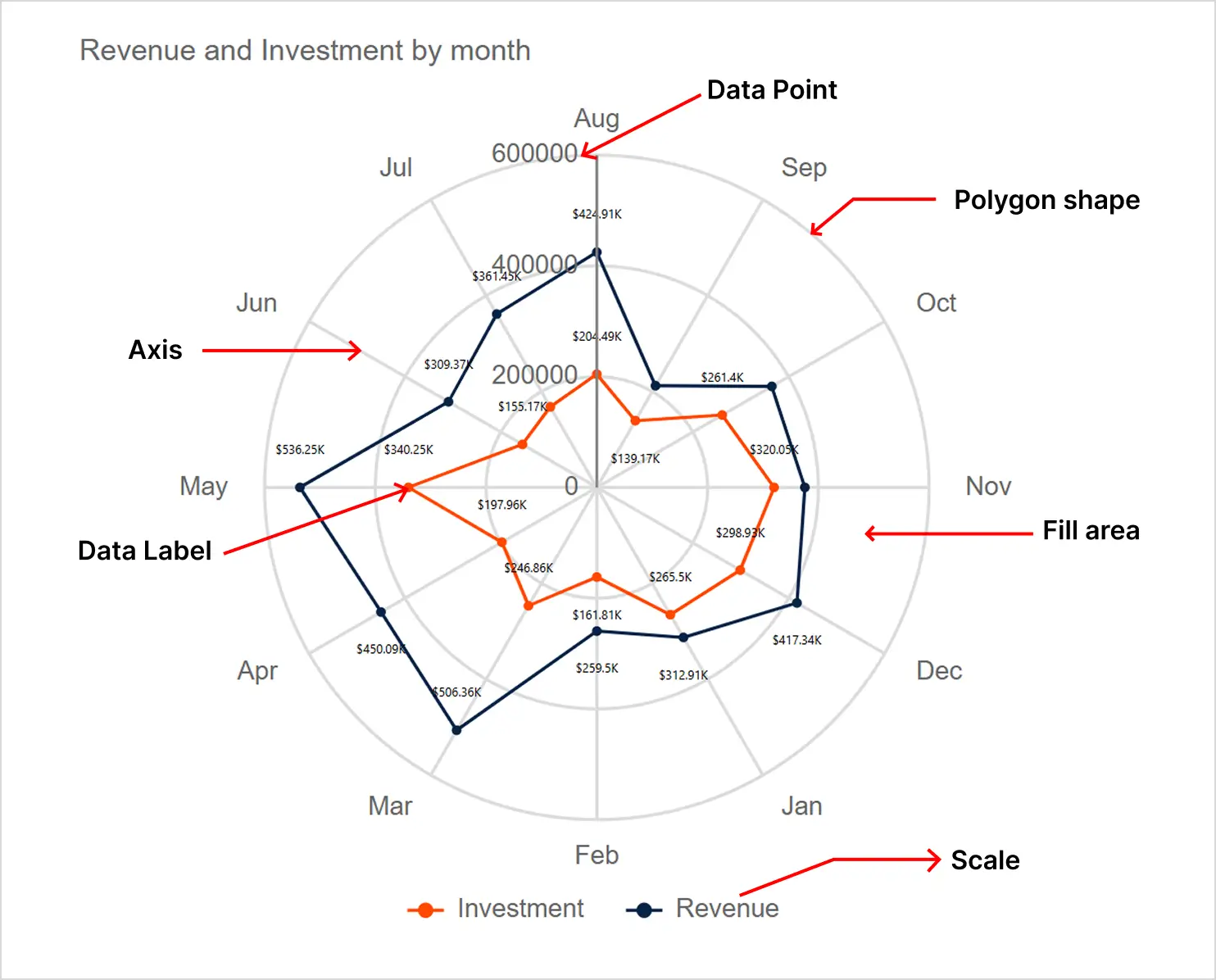 How to a Create Radar Chart in Reports | Bold Reports
