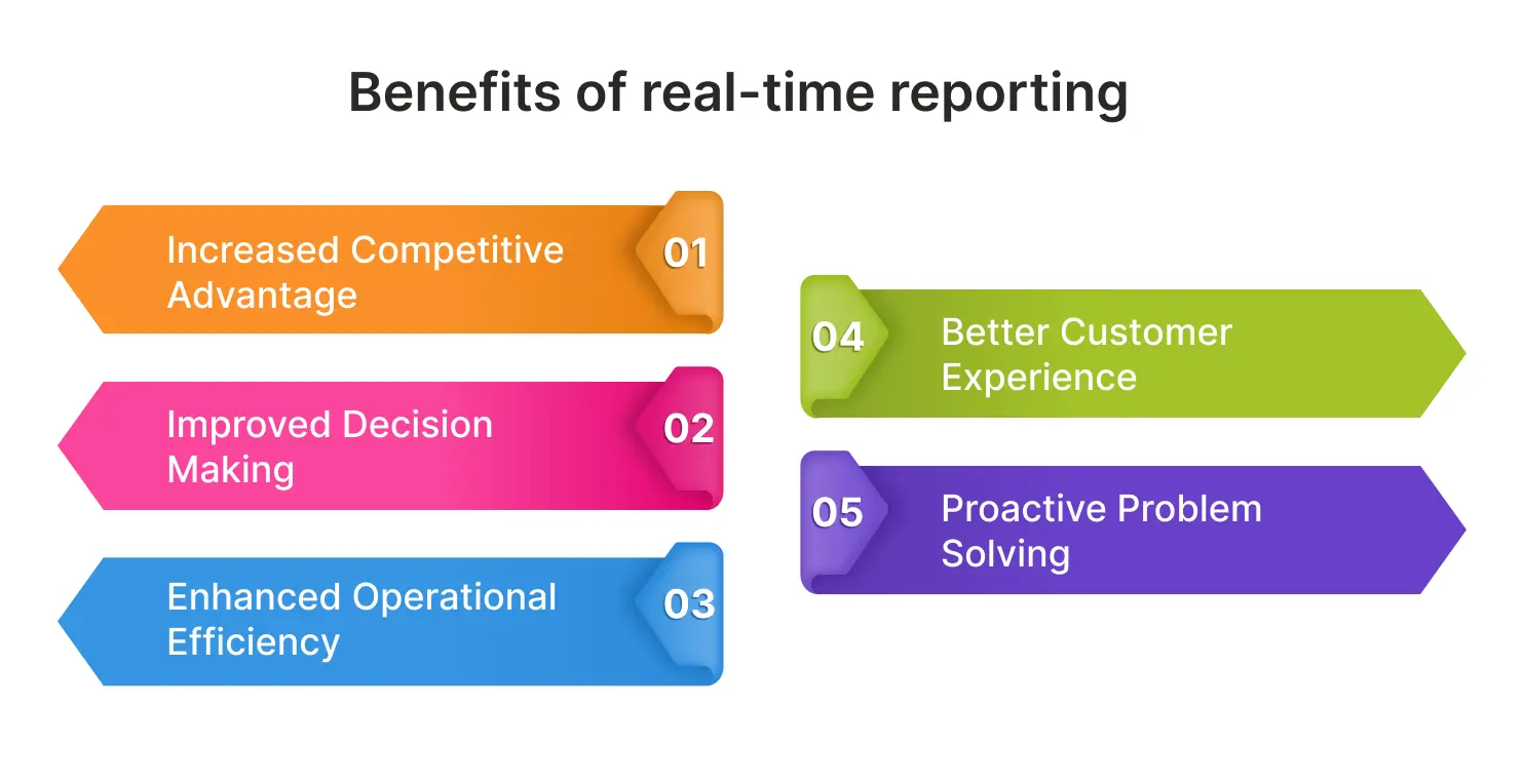 What is Real-Time Reporting? Benefits & Uses | Bold Reports