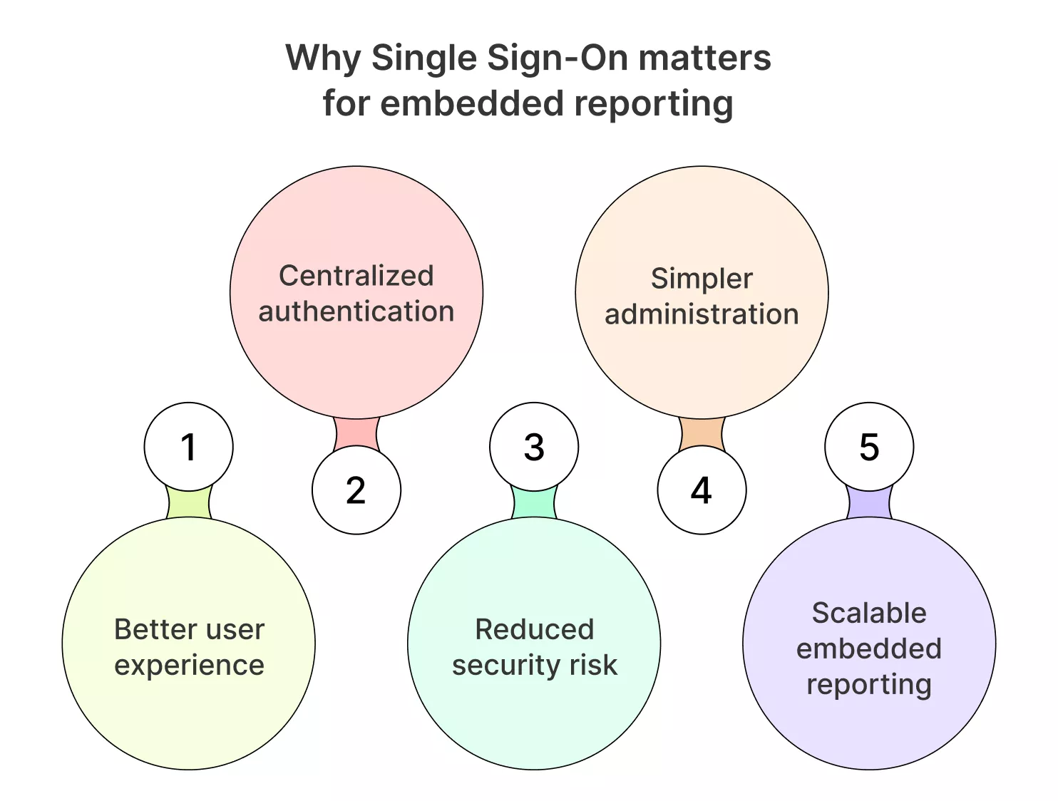 Single Sign-On for Secure Embedded Reporting | Bold Reports