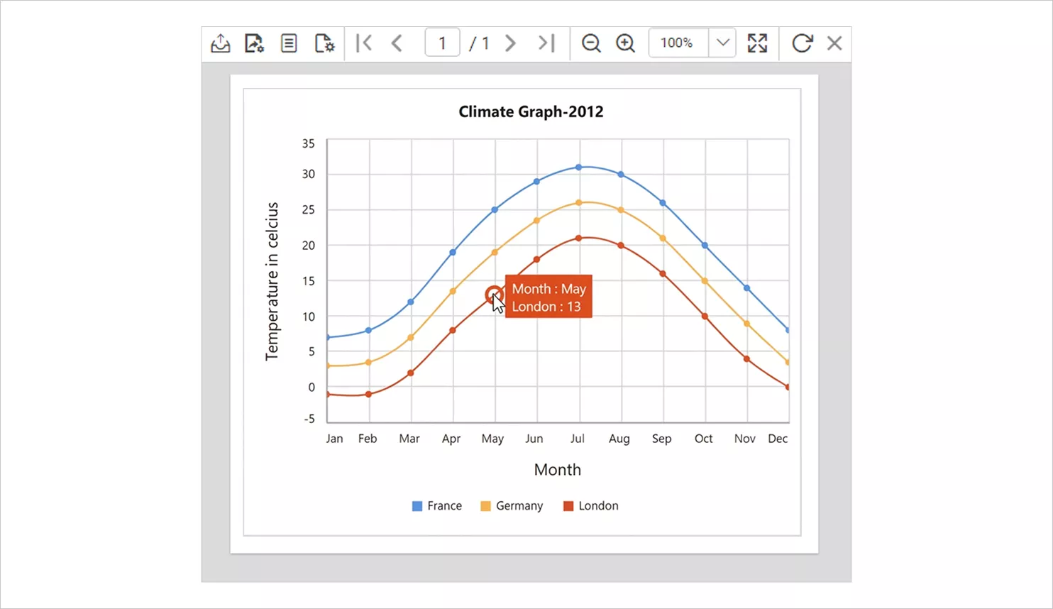 Smooth Line Charts in Reports: How to Use | Bold Reports