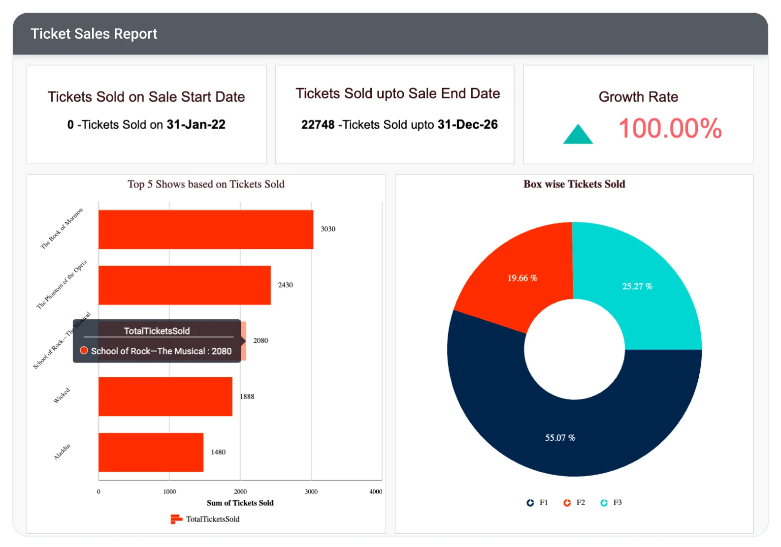 Ticket Sales Analysis Report | Bold Reports