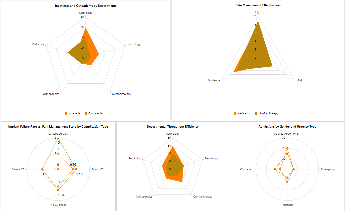 Clinical Insights with Radar and Polar Charts