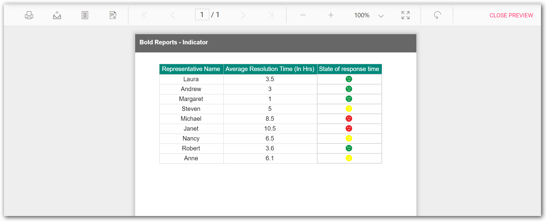 How to Create Indicator Report Using Bold Report Designer