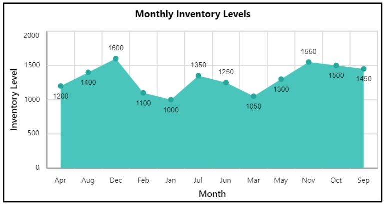 Improving Supply Chain Management Using Area Charts