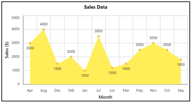 Improving Supply Chain Management Using Area Charts