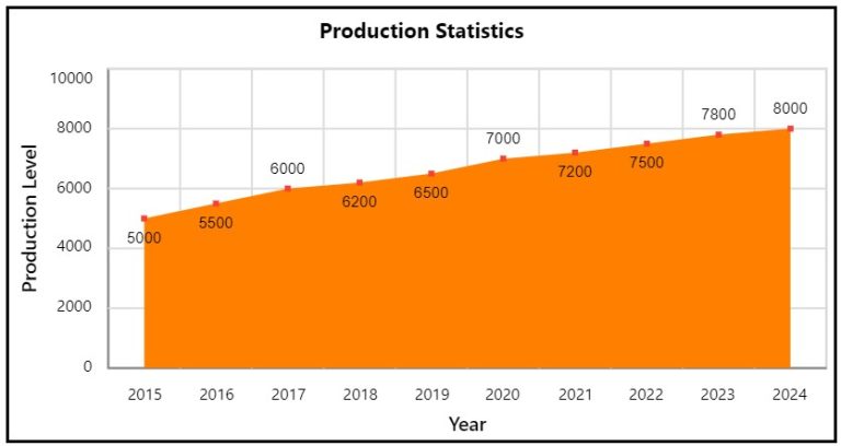 Improving Supply Chain Management Using Area Charts