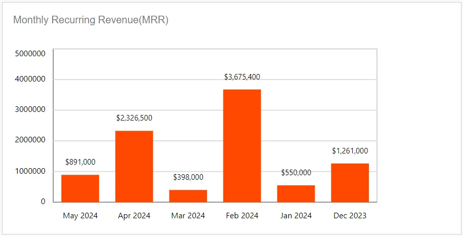Top 5 Charts for Clear Data Visualization | Bold Reports