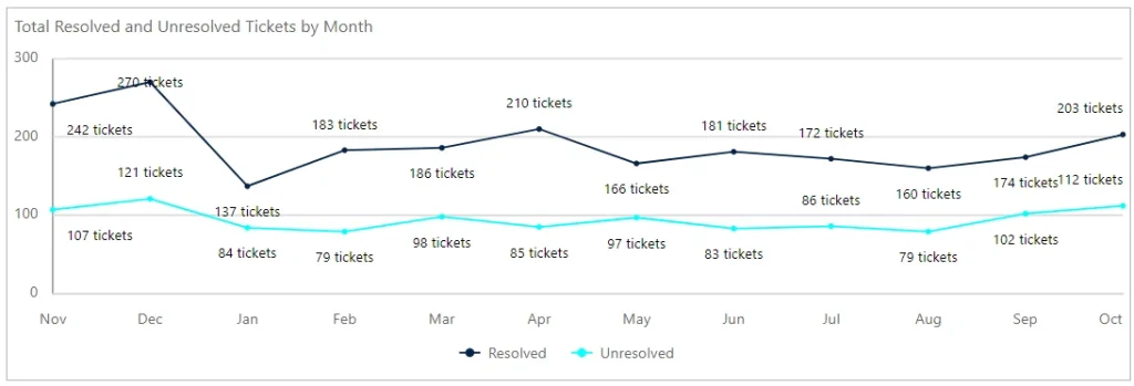 Top 5 Charts for Clear Data Visualization | Bold Reports