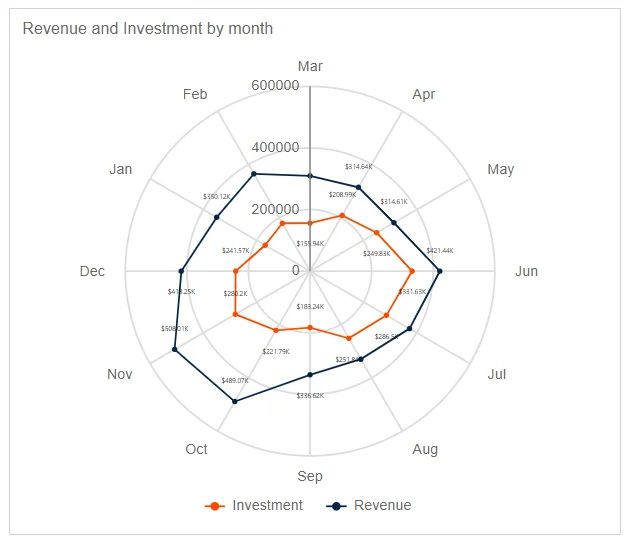 Top 5 Charts for Clear Data Visualization | Bold Reports