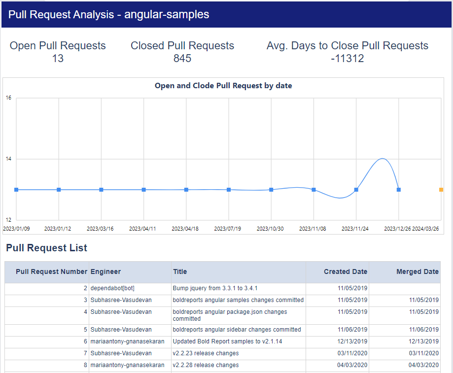 Optimizing GitHub Workflow: Transforming Pull Request Detail