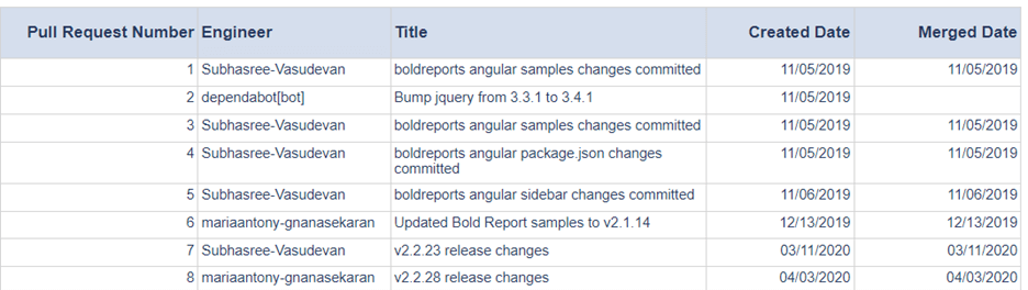 Optimizing GitHub Workflow: Transforming Pull Request Detail