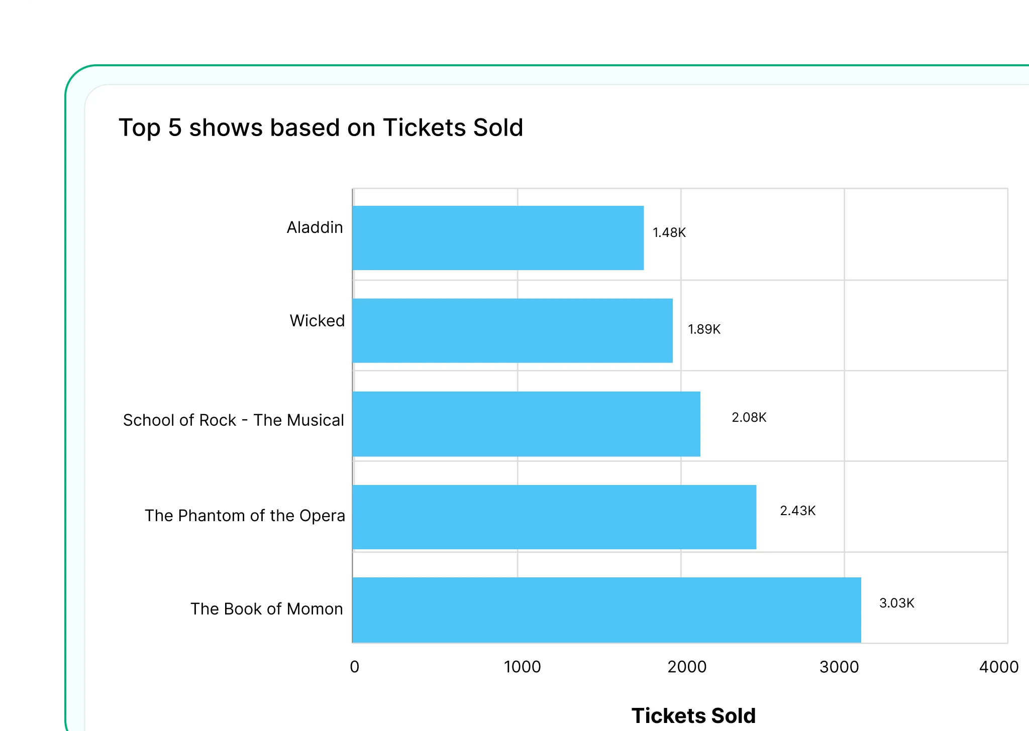 Data Visualization Reporting Made Simple | Bold Reports