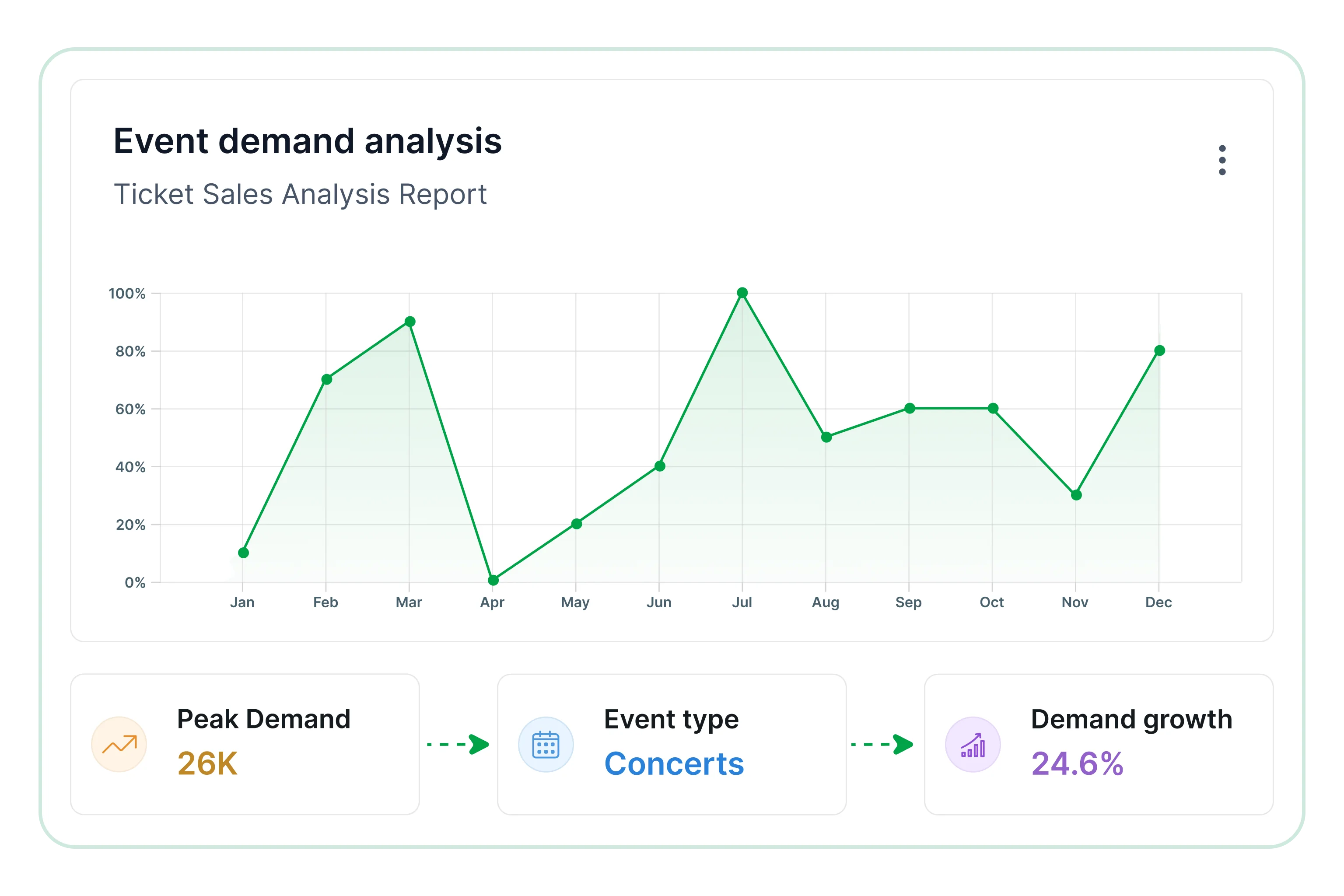 Ticket Sales Analysis Report | Sales Reporting | Bold Reports
